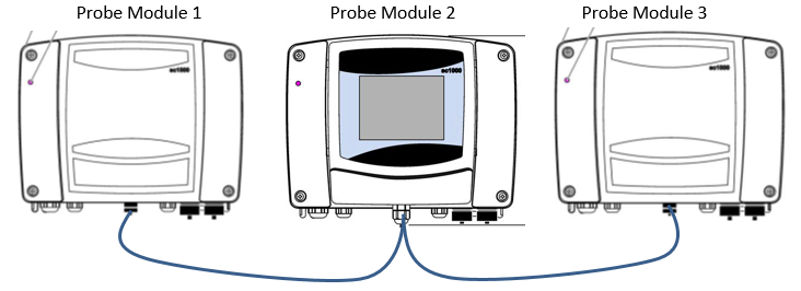 How is a network created between SC1000 controllers?