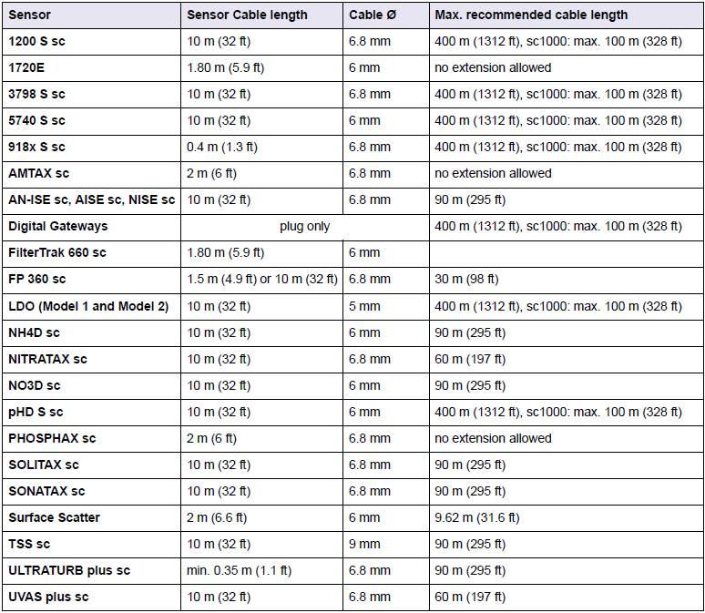 What is the maximal cable length of Solitax sc?