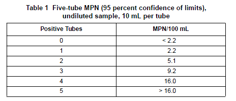 Microbiology Guide: Most Probable Number (MPN) Method