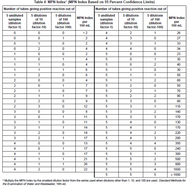 Microbiology Guide: Most Probable Number (MPN) Method