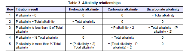 How do the alkalinity methods measure hydroxides, carbonates, and ...