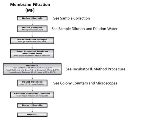 Microbiology Guide: Membrane Filtration (MF) Method