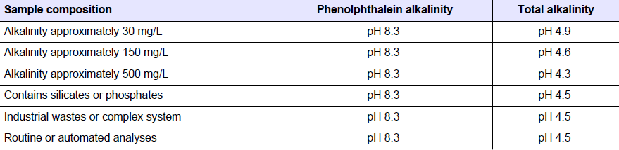 What are some common interferences in the alkalinity titration methods?