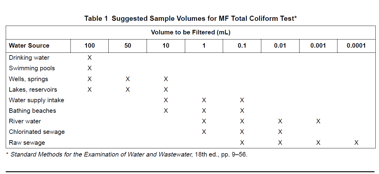 What is the suggested sample volume for Total Coliform Membrane ...